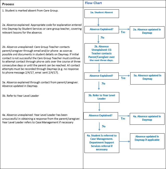 Student Attendance Policy & Procedure - Aberfoyle Park High School