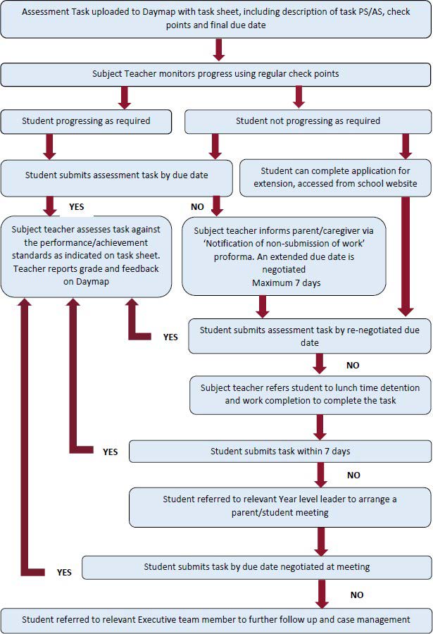Submission of Work - Aberfoyle Park High School