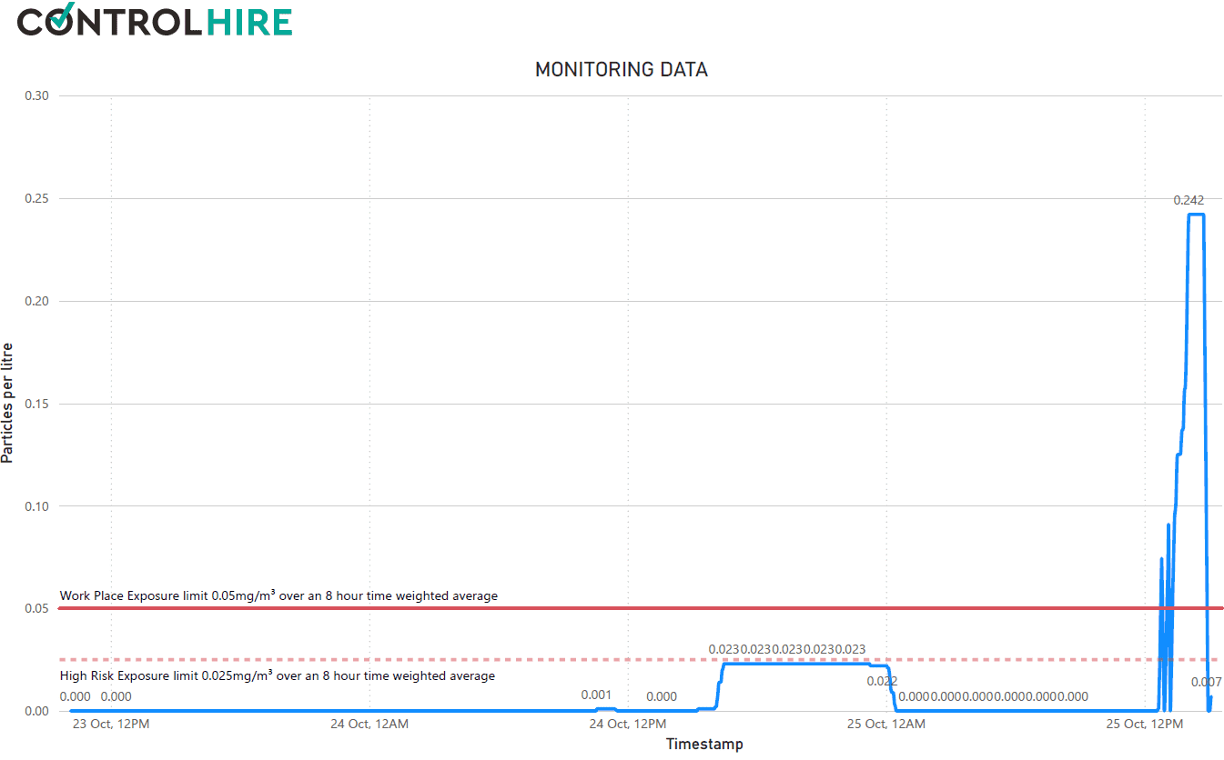 Dust Management Surveys & Plans