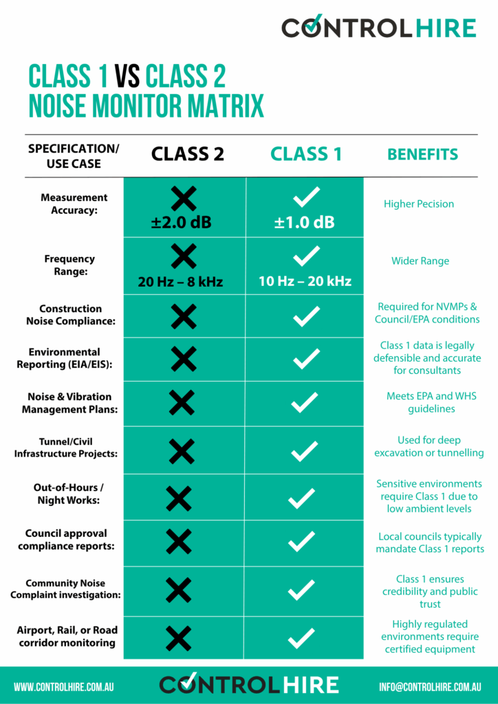 Why Class 1 Noise Monitoring Matters | Control Hire
