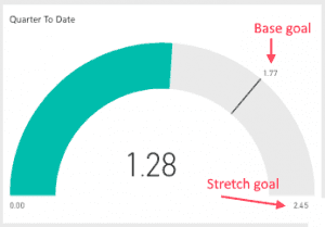 5 Sales Dashboard Best Practices & 2 Must Have KPI's to drive better ...