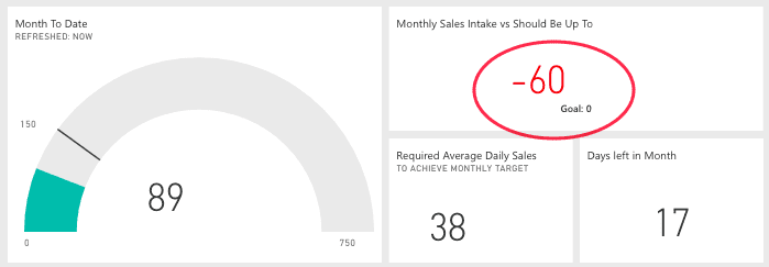 5 Sales Dashboard Best Practices & 2 Must Have KPI's to drive better ...