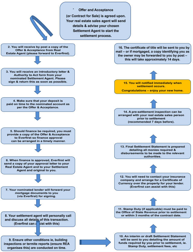 Settlement Flow Chart for Buyers | Everfirst Financial Services