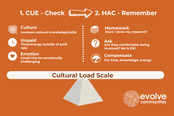 Ever wondered what Cultural Load really means? | Evolve Communities Pty Ltd