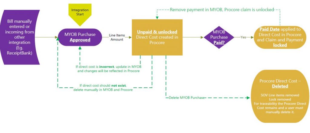 Procore Expense Workflows for MYOB – Interfy Help