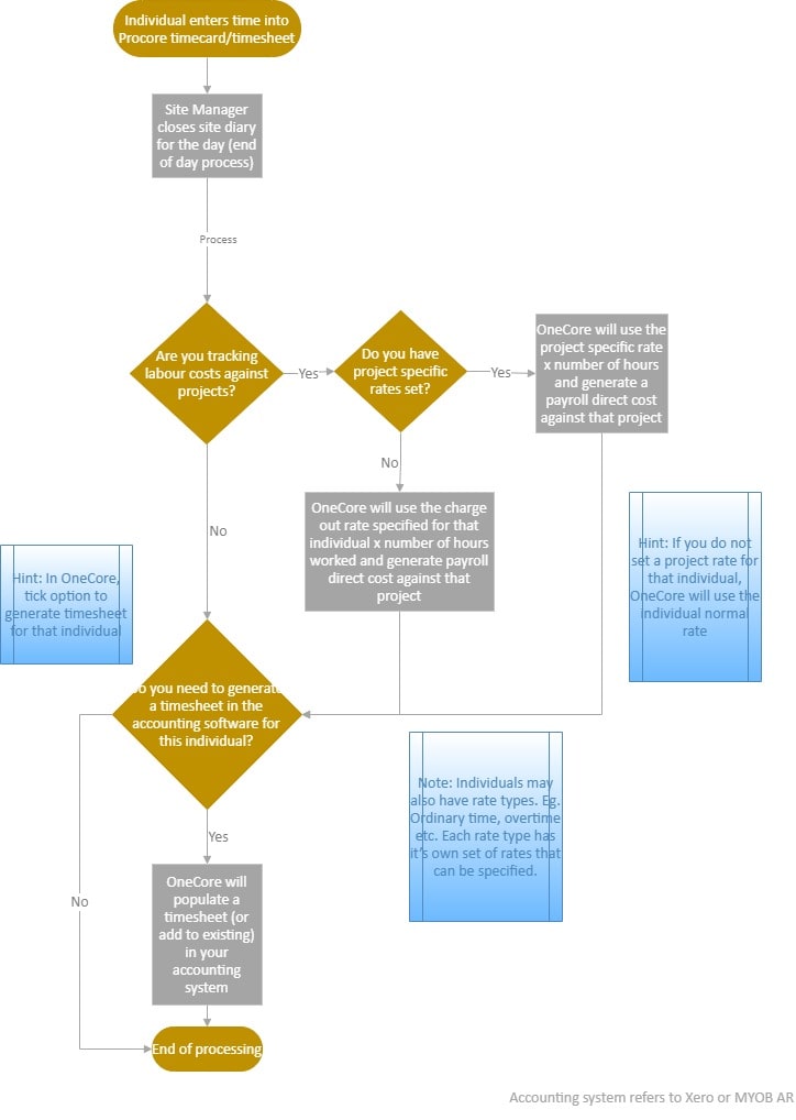 Labour Cost tracking Workflow for XERO/MYOB – Interfy Help
