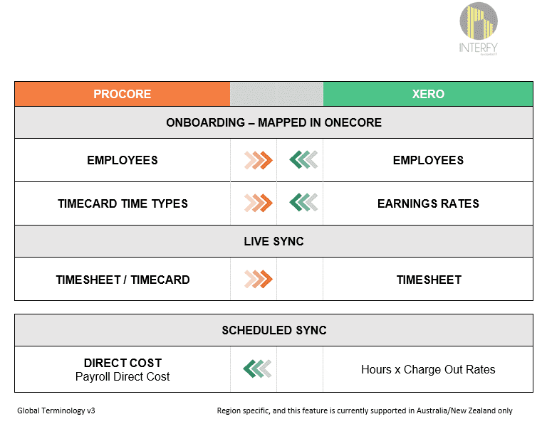 Time Sheeting & Labour Job Costing XERO- OVERVIEW – Interfy Help