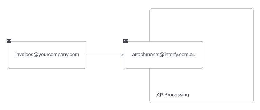 AP Processing | OneCore – Interfy Help