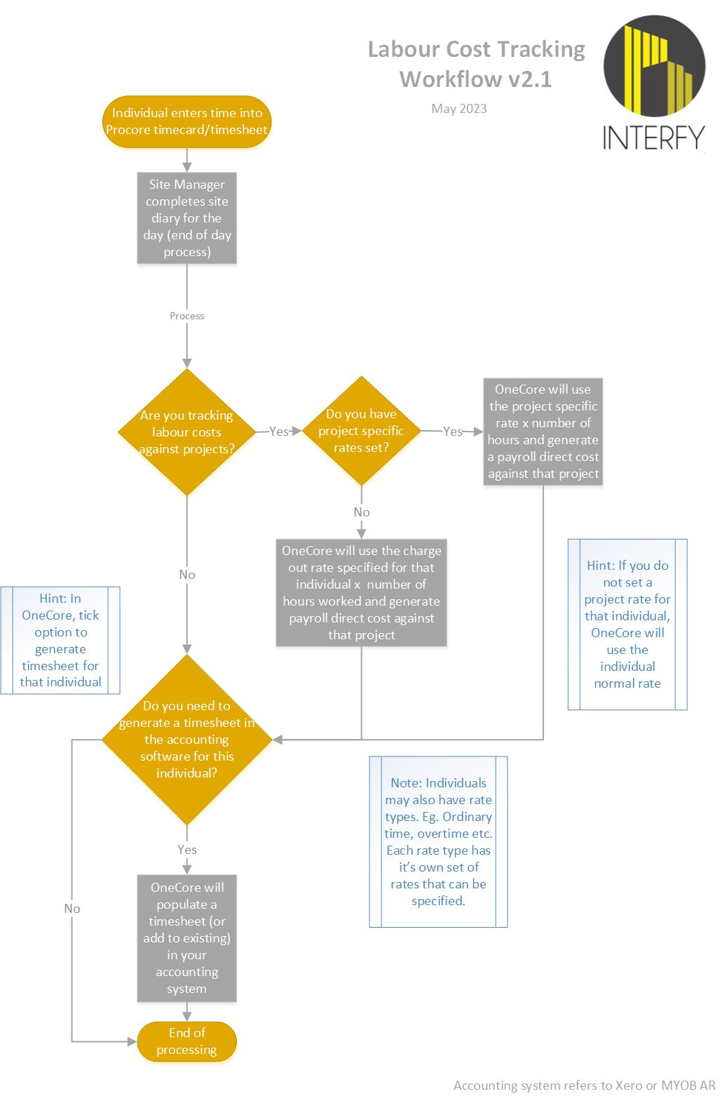 Labour Cost tracking Workflow for XERO/MYOB – Interfy Help
