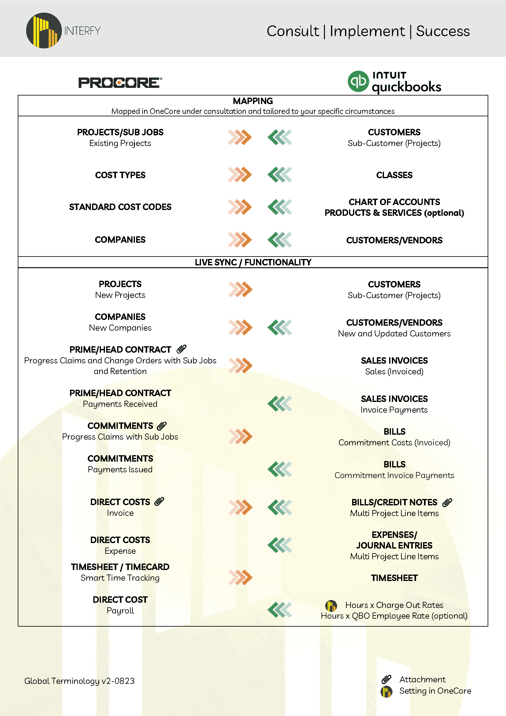 OneCore – Quickbooks Online QBO for Procore | Interfy
