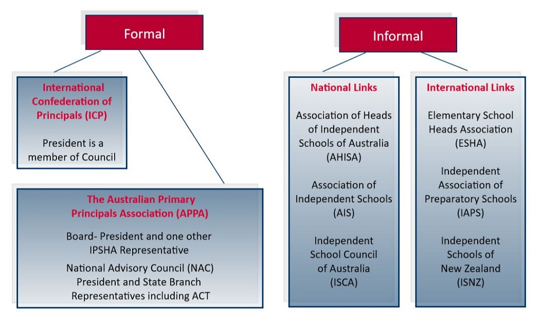 Organisational Chart | IPSHA