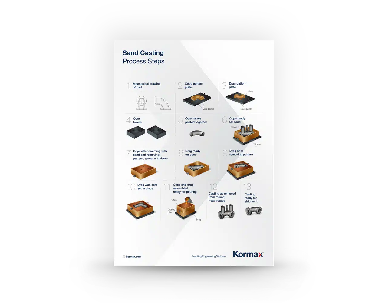 Sand Casting Services | Sand Casting Foundry | Kormax