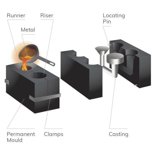Die Casting Process Steps | Kormax