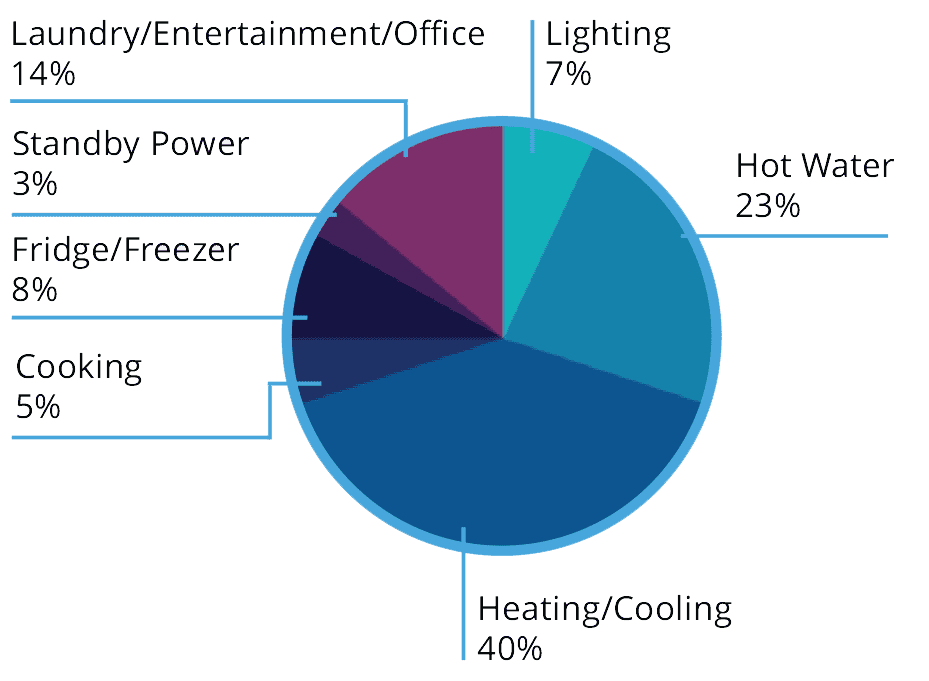 Davidson Pie Charts For Water