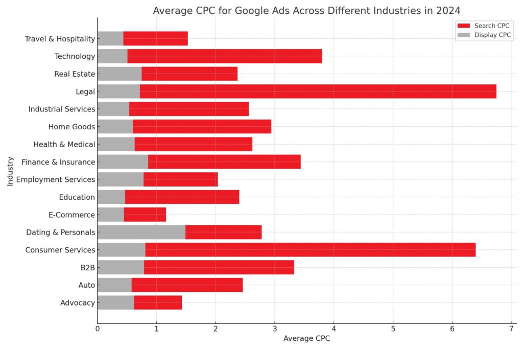 What Is The Average CPC For Google Ads? | Oddball Marketing