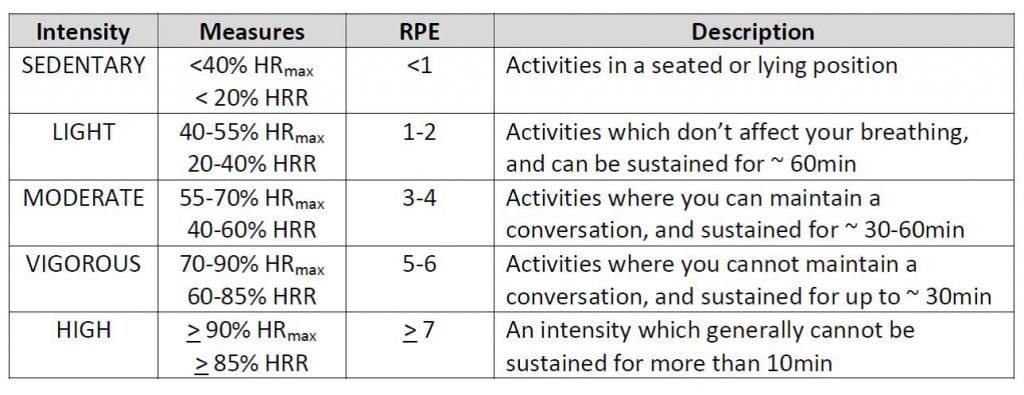 Know Your Limits On Proper Exercise | Precision Physio
