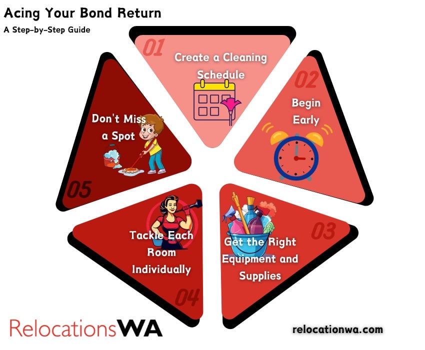 Bond Clean Checklist: End of Lease To Do List | Relocations WA