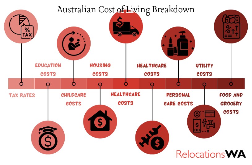 The Average Cost of Living in Australia | In-Depth Guide