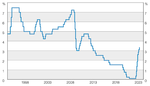 RBA Graph - The Retirement Advice Centre