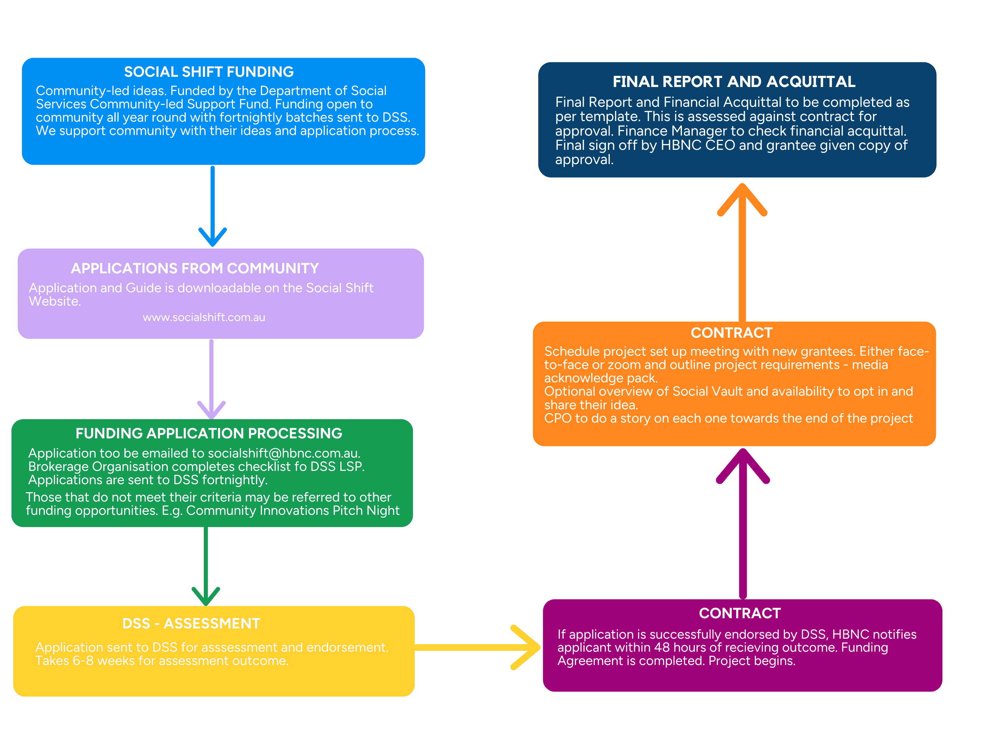 Funding | The Social Shift Institute