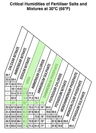Custom Formulation - Summit Fertilizers